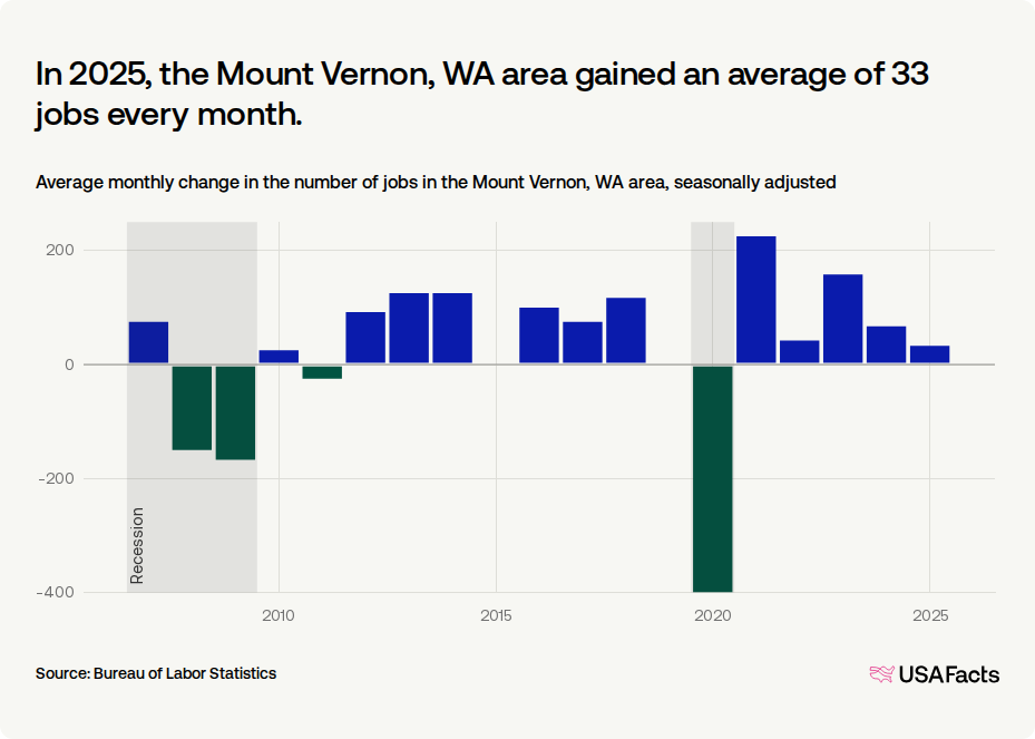 How many jobs were lost in Mount Vernon, WA area last month? | USAFacts