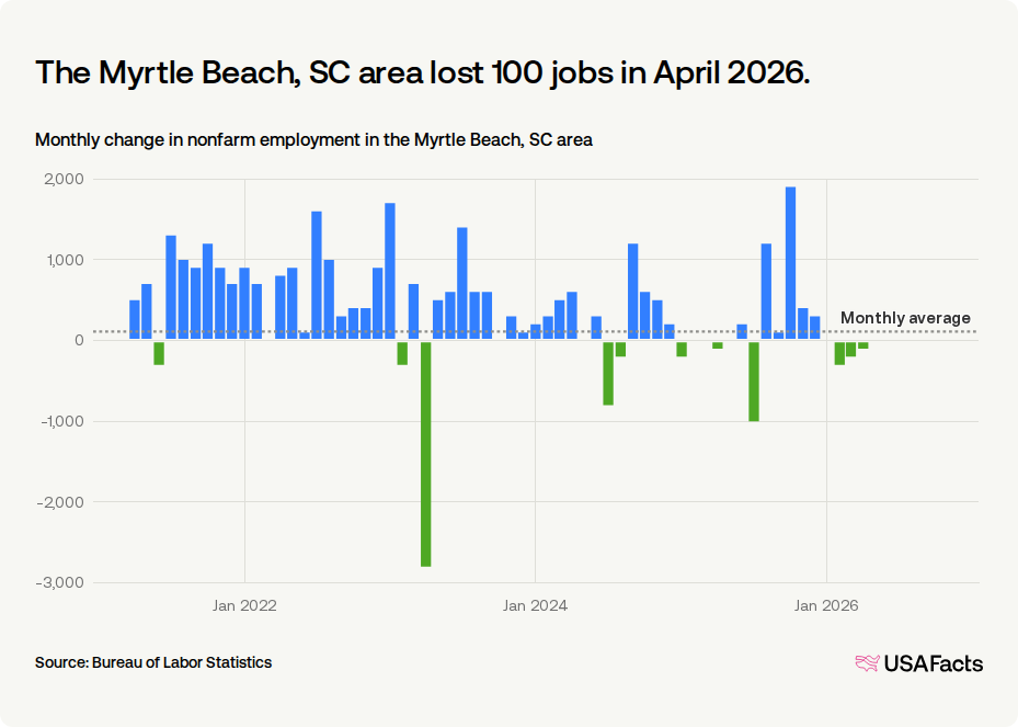 How many jobs were lost in Myrtle Beach, SC area last month? | USAFacts