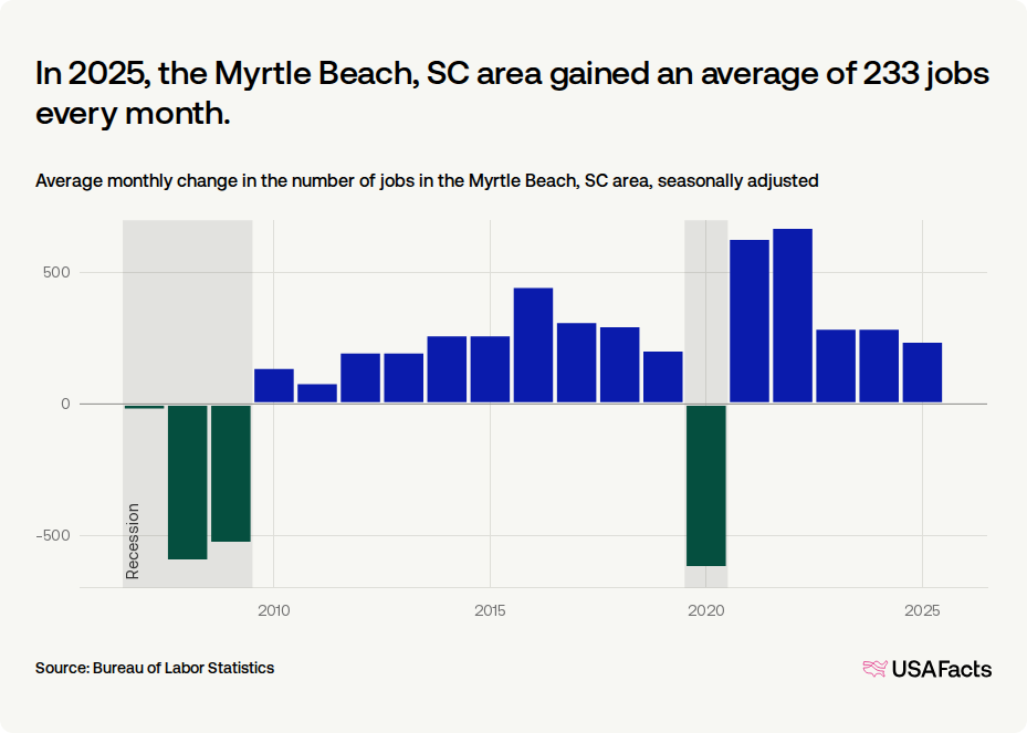 How many jobs were lost in Myrtle Beach, SC area last month? | USAFacts