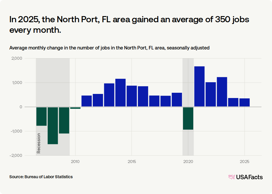 How many jobs were added in North Port, FL area last month? | USAFacts