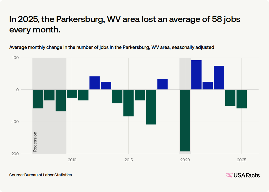 How many jobs were lost in Parkersburg, WV area last month? | USAFacts