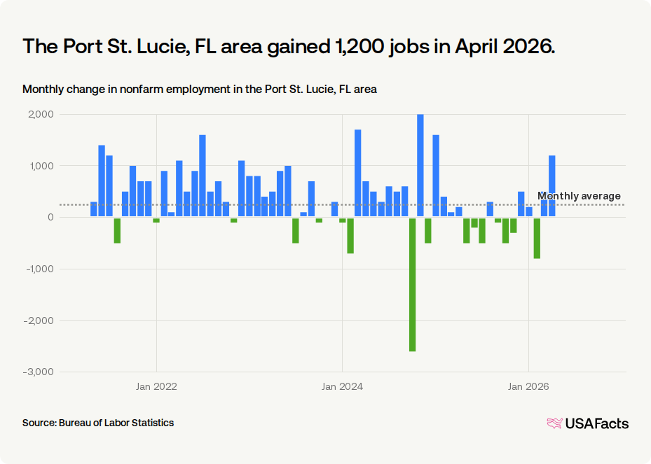 How many jobs were added in Port St. Lucie, FL area last month? | USAFacts