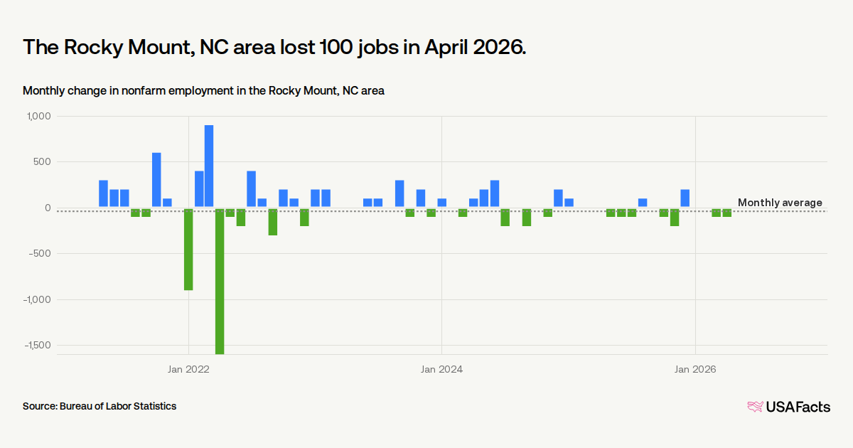 How many jobs were lost in Rocky Mount, NC area last month? | USAFacts