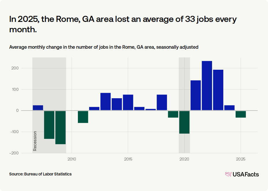How many jobs were added in Rome, GA area last month? | USAFacts