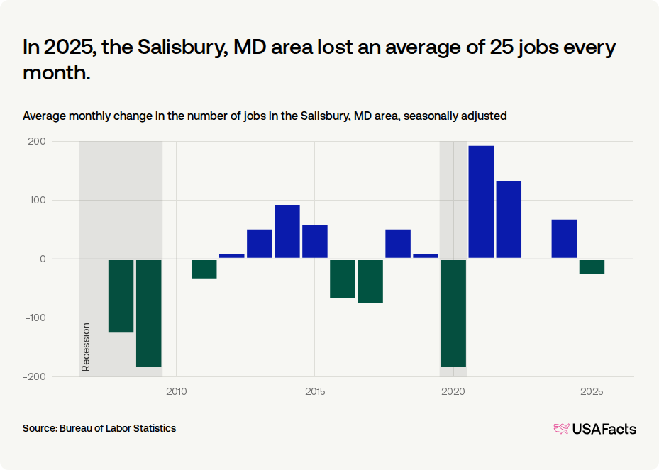 How many jobs were added in Salisbury, MD area last month? | USAFacts
