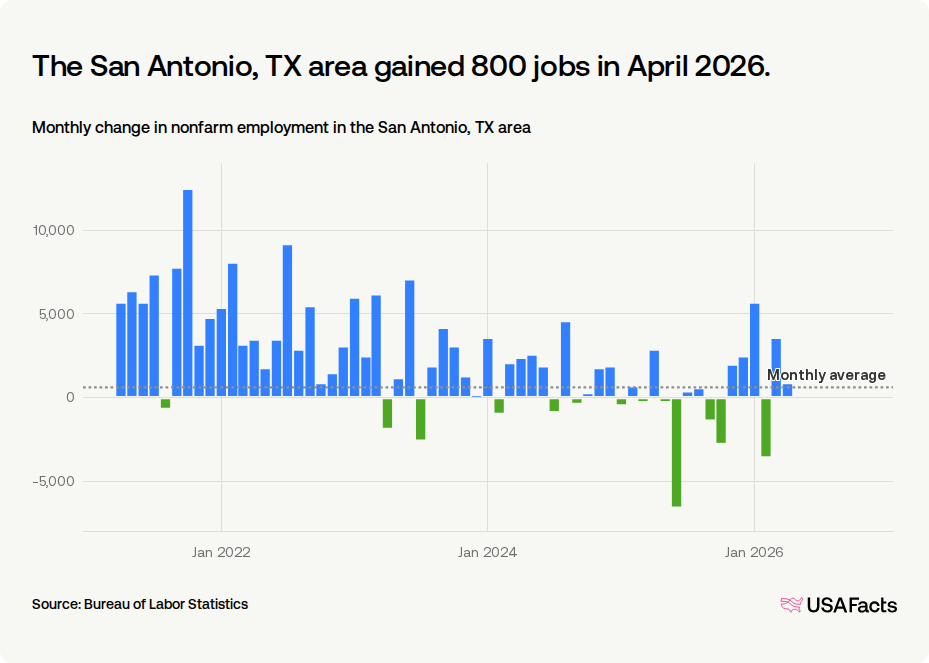 How many jobs were added in San Antonio, TX area last month? | USAFacts