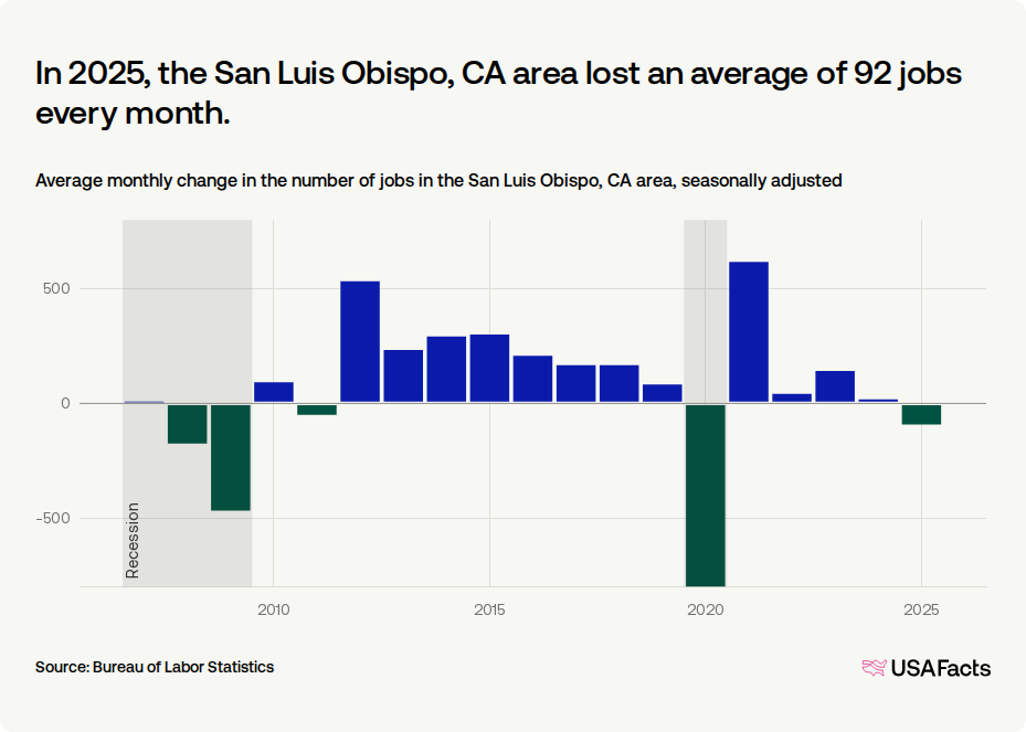 How many jobs were added in San Luis Obispo, CA area last month? | USAFacts