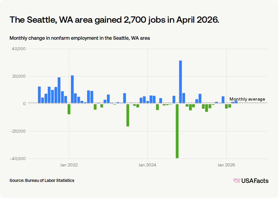 How many jobs were added in Seattle, WA area last month? | USAFacts