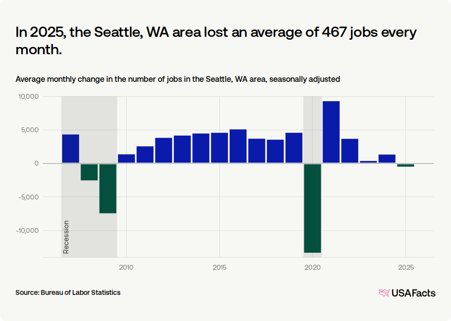How many jobs were added in Seattle, WA area last month? | USAFacts