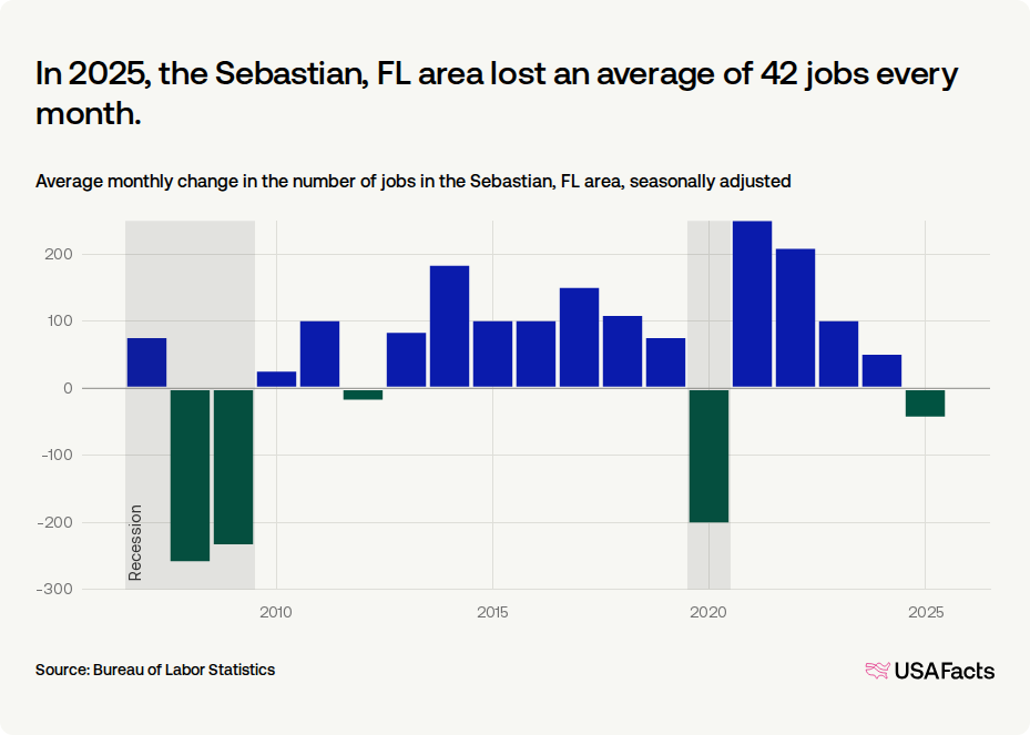 How many jobs were added in Sebastian, FL area last month? | USAFacts