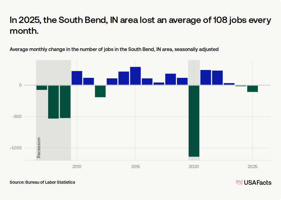 How many jobs were lost in South Bend, IN area last month? | USAFacts