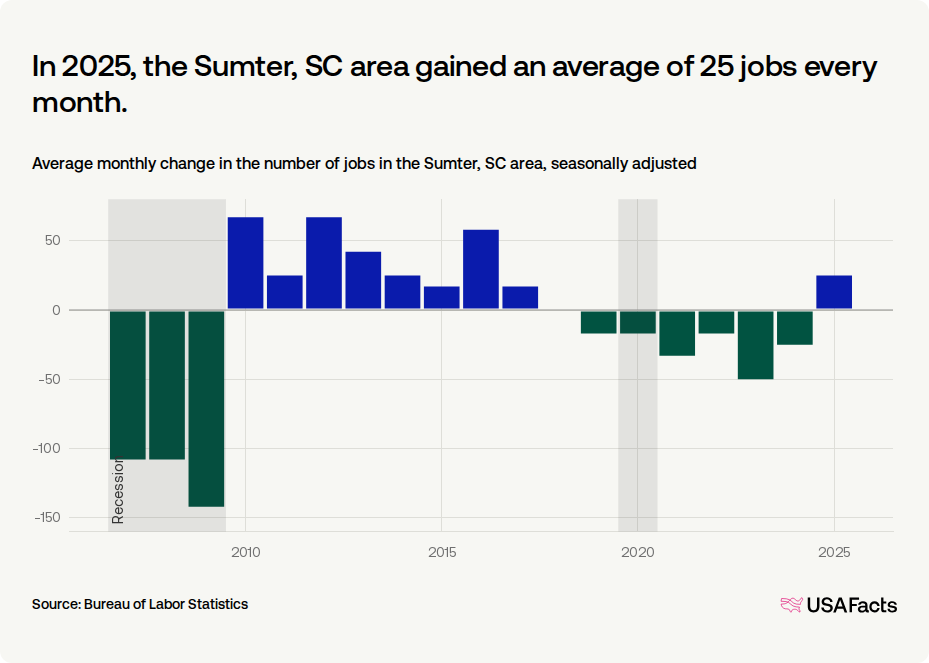 How many jobs were lost in Sumter, SC area last month? | USAFacts