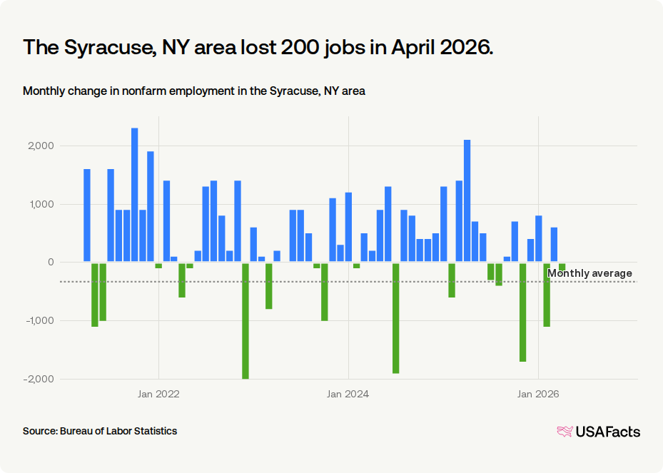 How many jobs were lost in Syracuse, NY area last month? | USAFacts