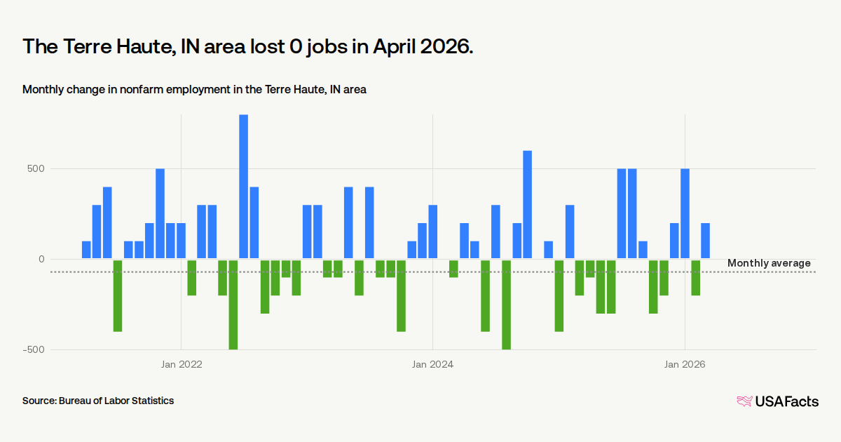 How many jobs were added in Terre Haute, IN area last month? | USAFacts