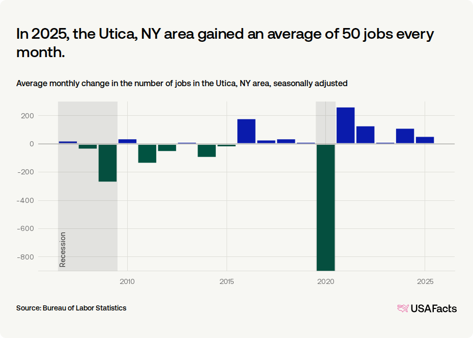 How many jobs were added in Utica, NY area last month? | USAFacts