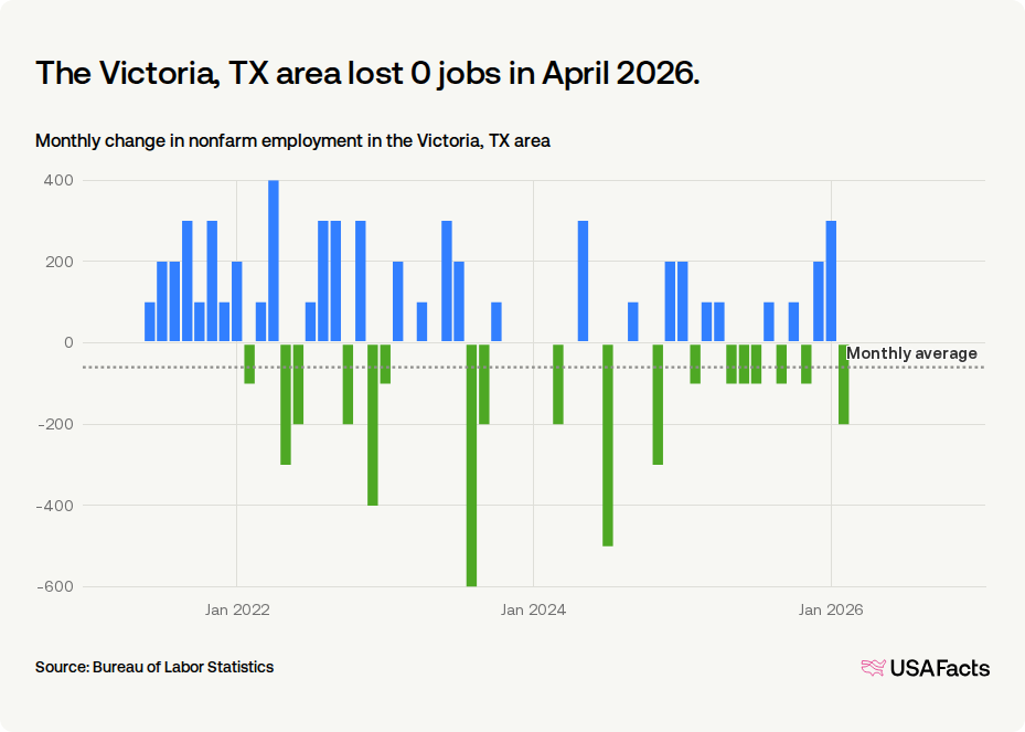 How many jobs were added in Victoria, TX area last month? | USAFacts