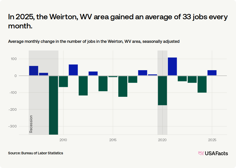 How many jobs were lost in Weirton, WV area last month? | USAFacts