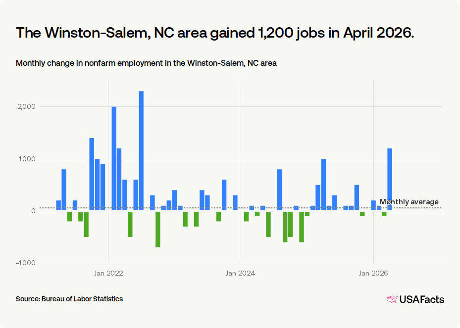 How many jobs were added in Winston-Salem, NC area last month? | USAFacts