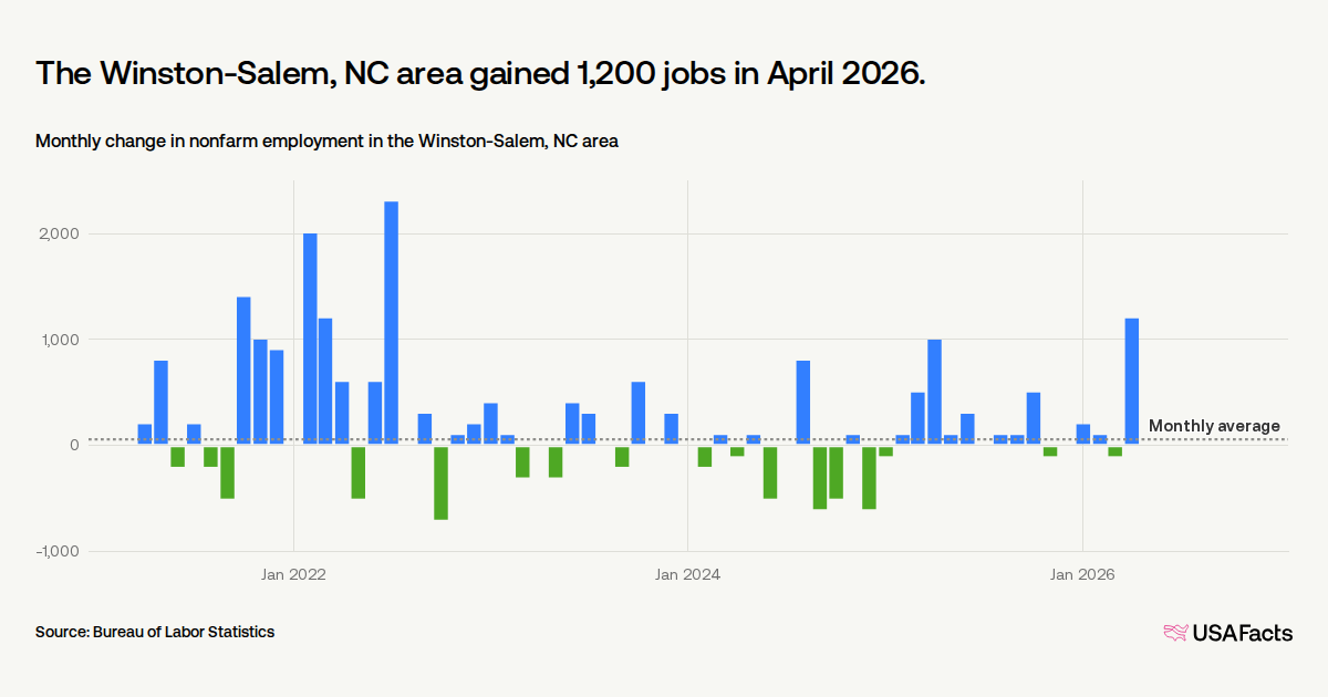How many jobs were added in Winston-Salem, NC area last month? | USAFacts
