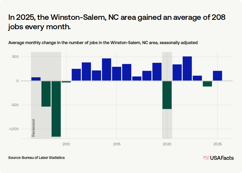 How many jobs were added in Winston-Salem, NC area last month? | USAFacts