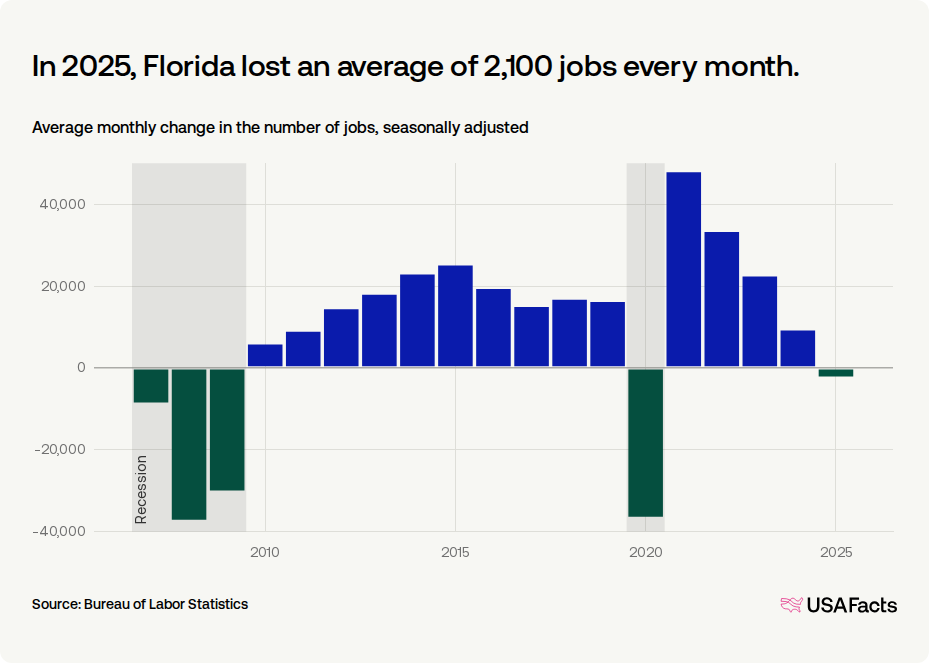 How many jobs were added in Florida last month? | USAFacts