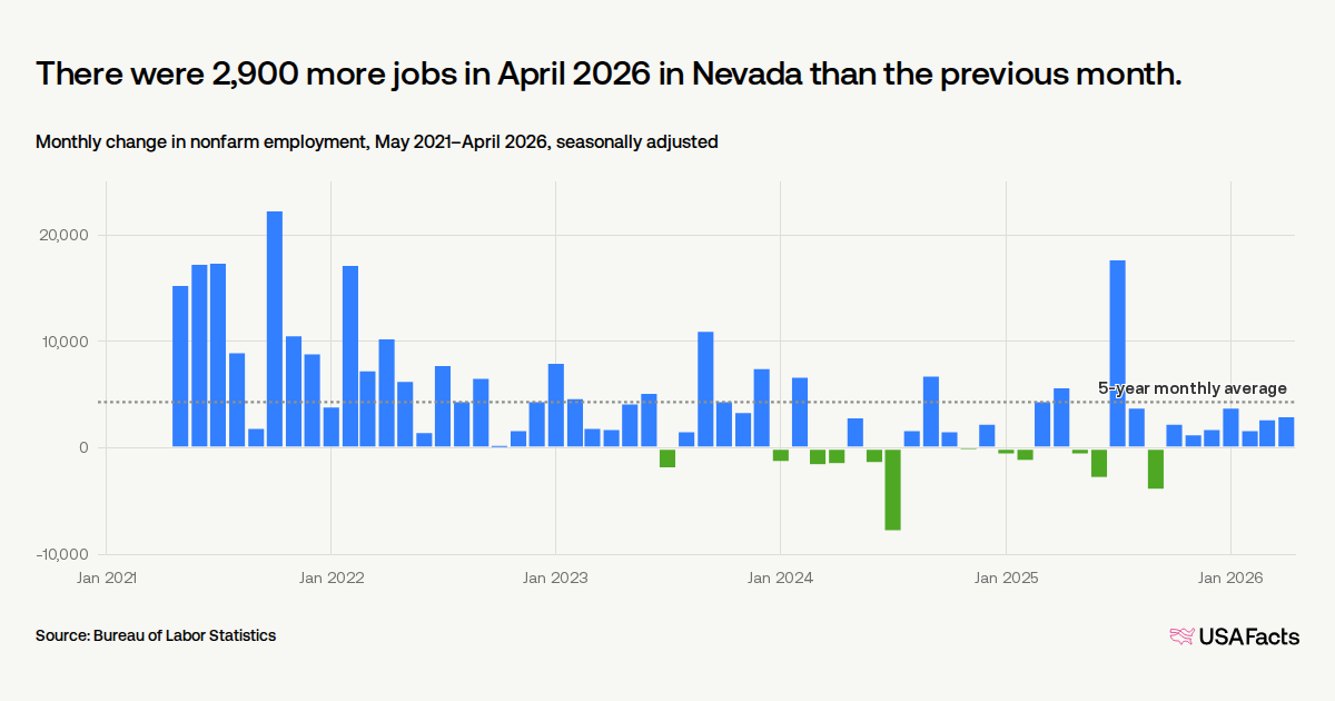 How many jobs were added in Nevada last month? | USAFacts