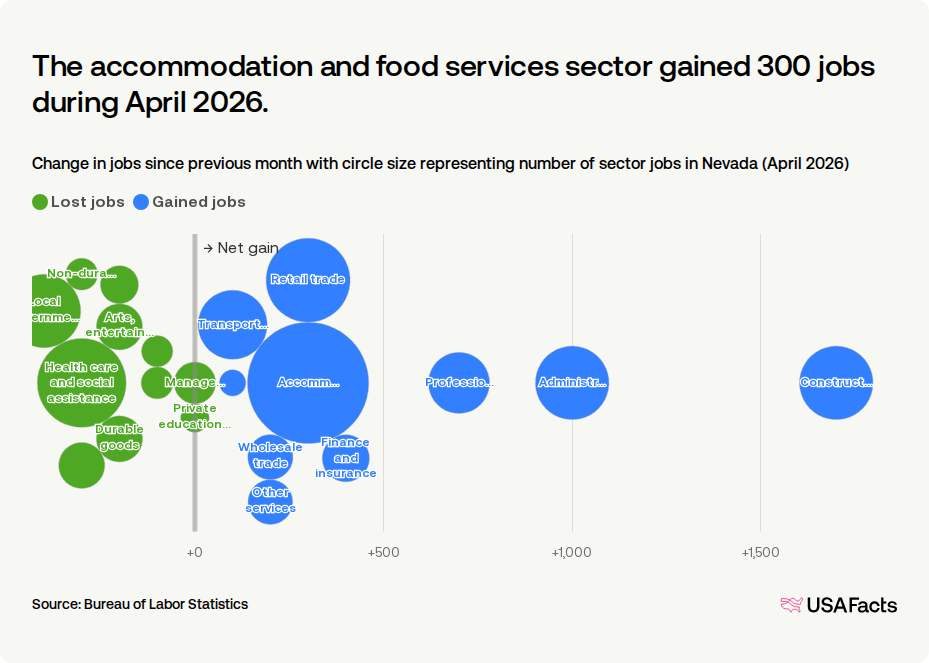 How many jobs were added in Nevada last month? | USAFacts