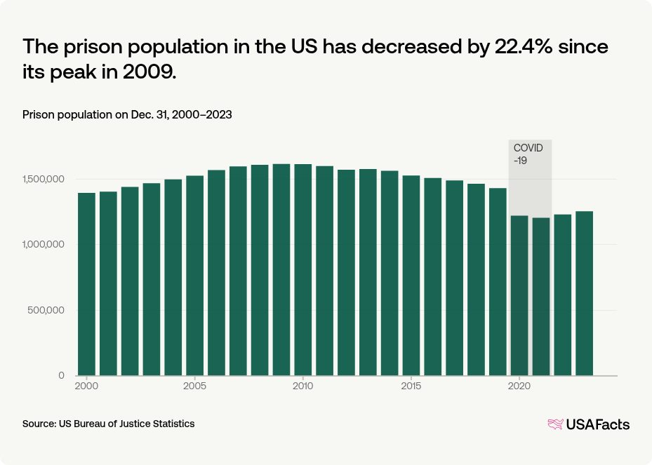 how many federal prisons are there in the united states