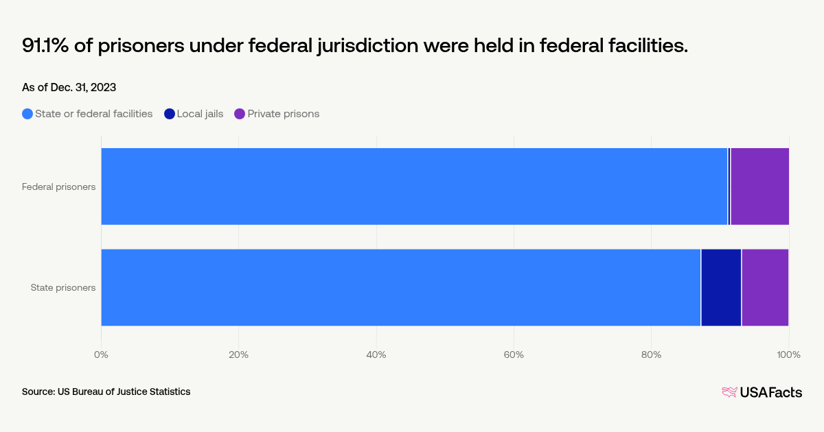 how many federal prisons are there in the united states