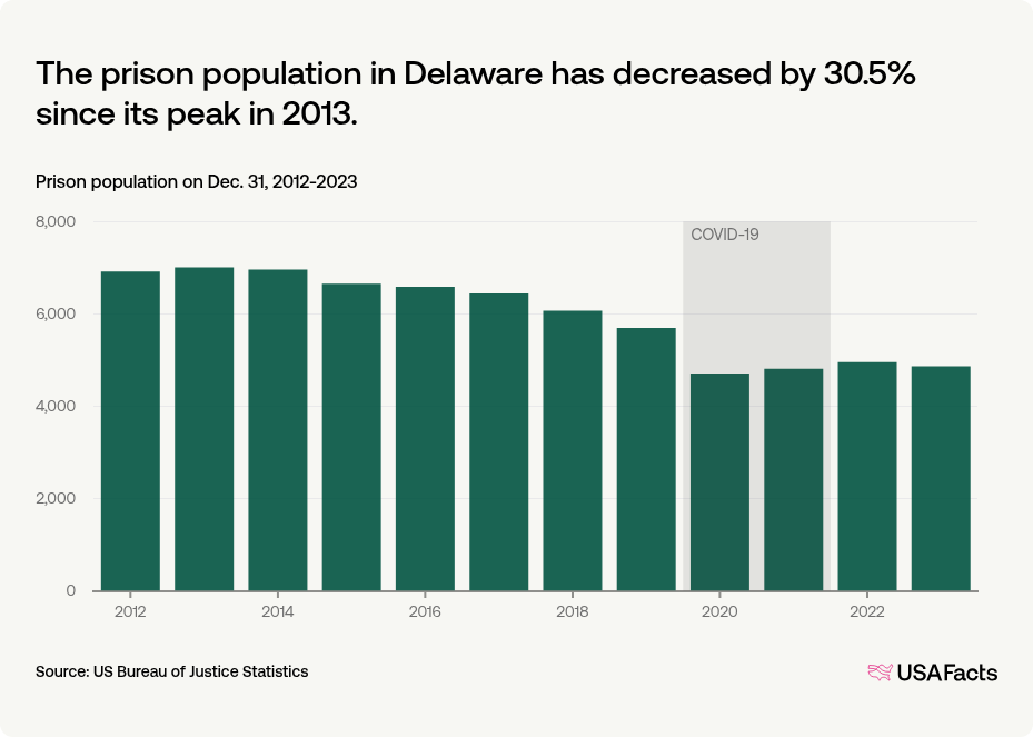 overcrowded prisons statistics