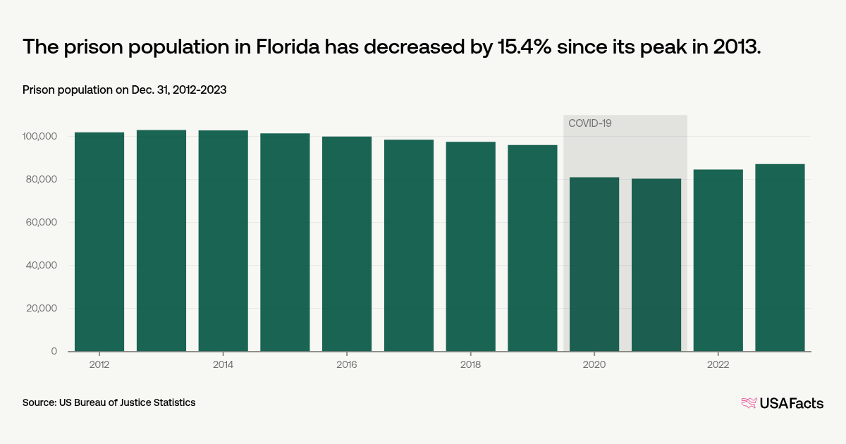 How many people are in prisons in Florida? | USAFacts
