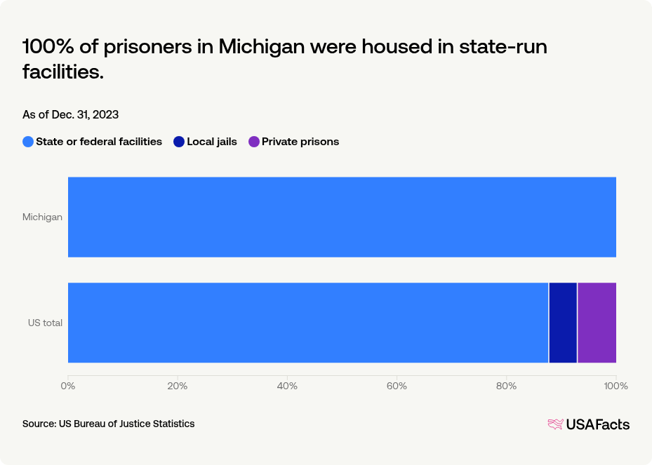 How many people are in prisons in Michigan? | USAFacts