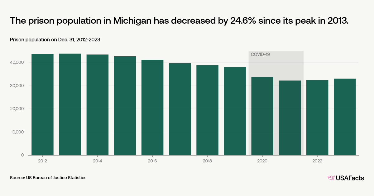How many people are in prisons in Michigan? | USAFacts