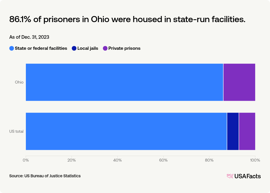 How many people are in prisons in Ohio? | USAFacts
