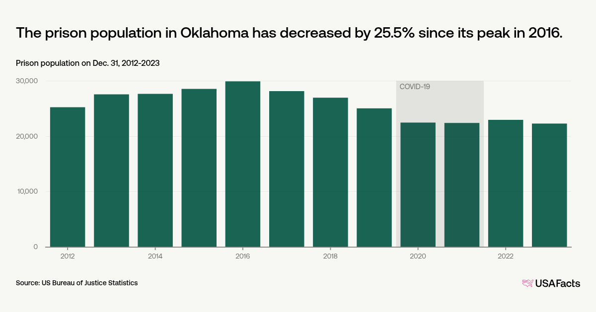 overcrowded prison statistics