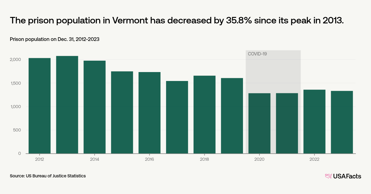 How many people are in prisons in Vermont? | USAFacts