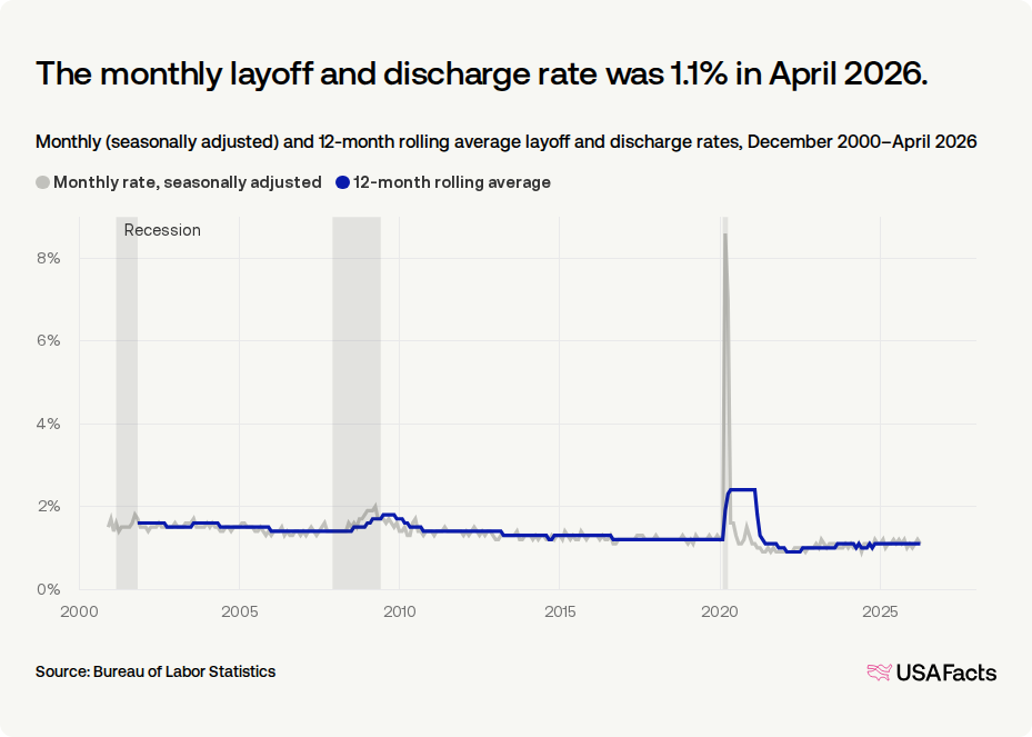 How many people are laid off in the United States each month? | USAFacts