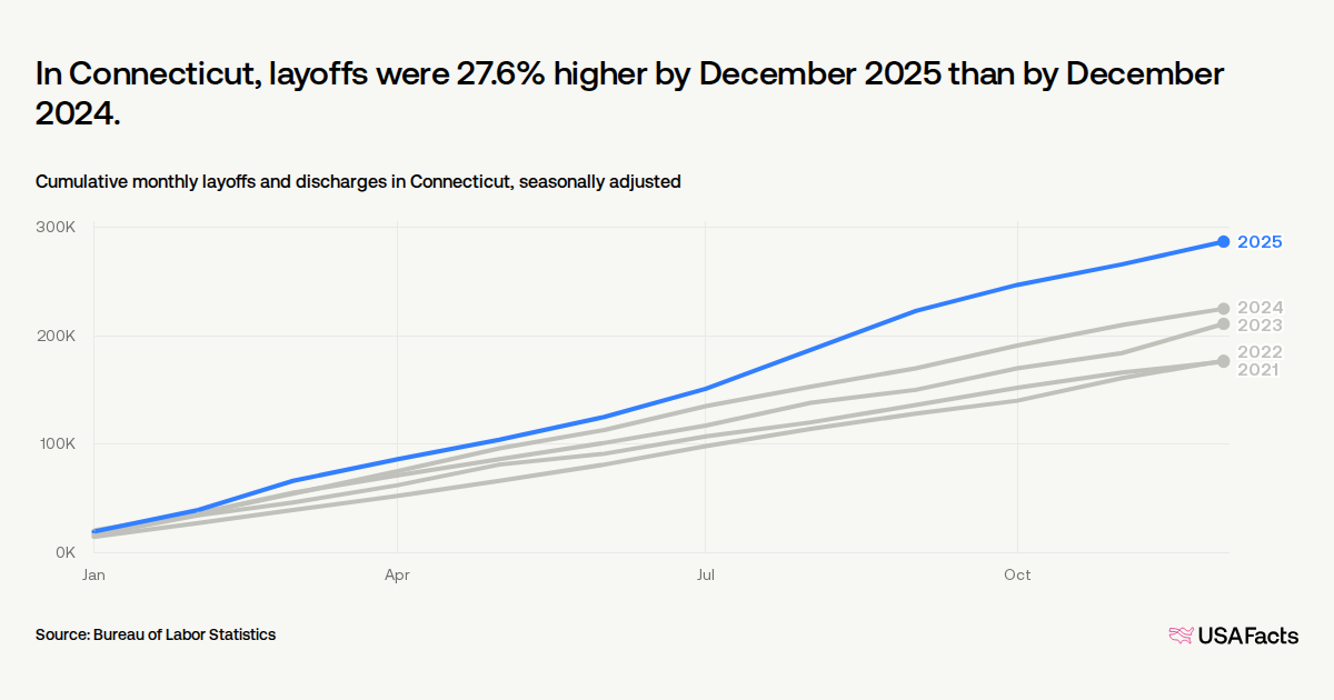 How many people are laid off in Connecticut each month? | USAFacts