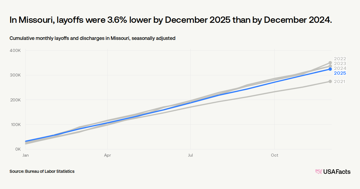 How many people are laid off in Missouri each month? | USAFacts