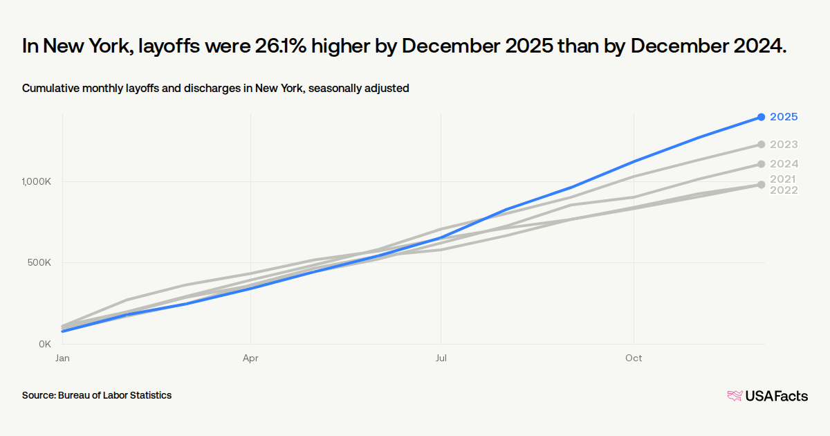 How many people are laid off in New York each month? | USAFacts