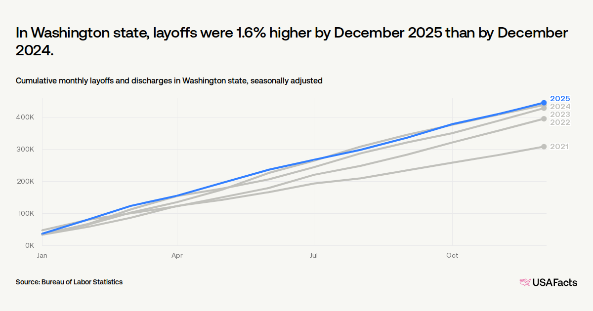 How many people are laid off in Washington state each month? | USAFacts