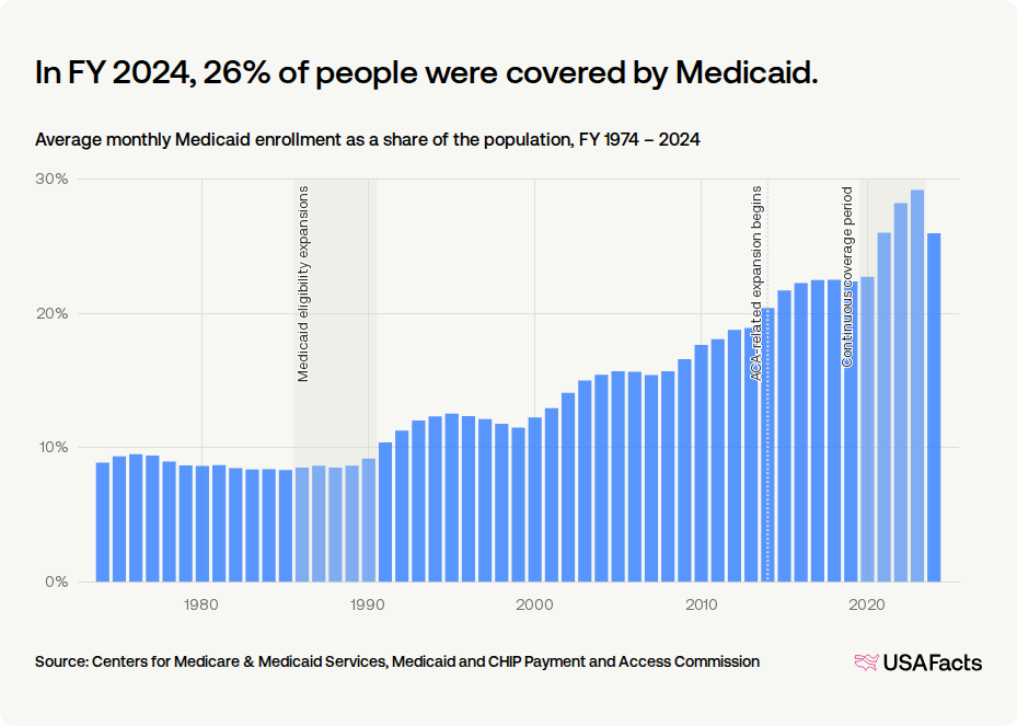 How many people are on Medicaid in the US? | USAFacts