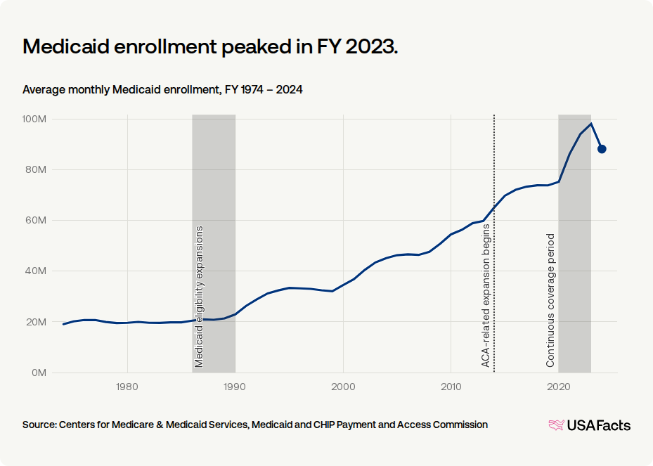 How many people are on Medicaid in the US? | USAFacts
