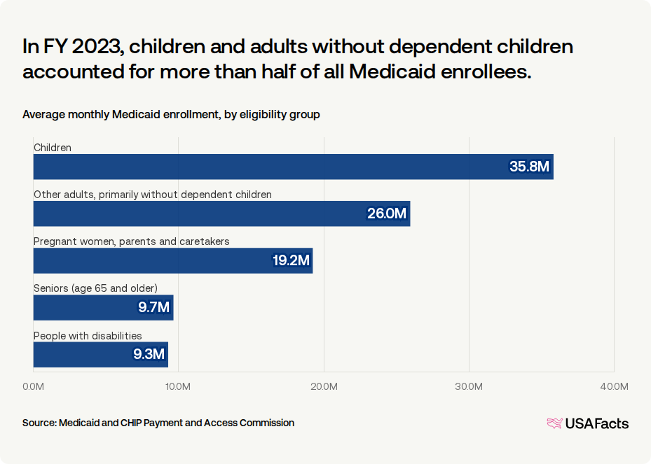How many people are on Medicaid in the US? | USAFacts