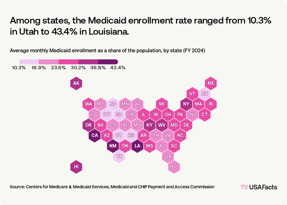How many people are on Medicaid in the US? | USAFacts
