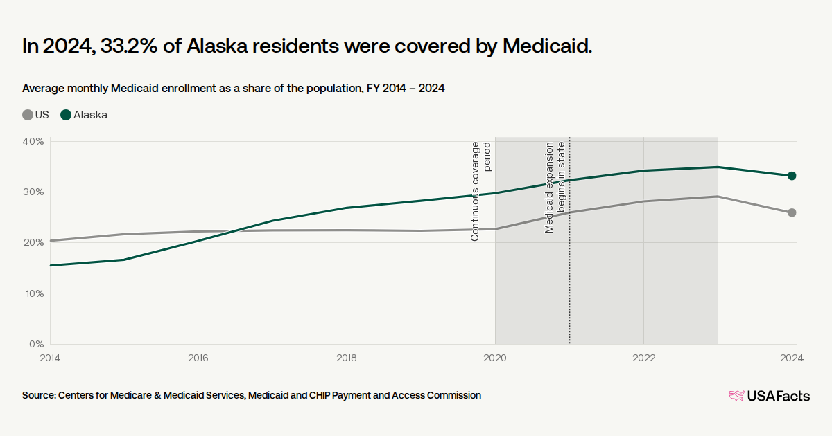How many people are on Medicaid in Alaska? | USAFacts