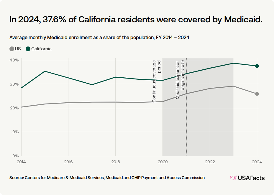 How many people are on Medicaid in California? | USAFacts