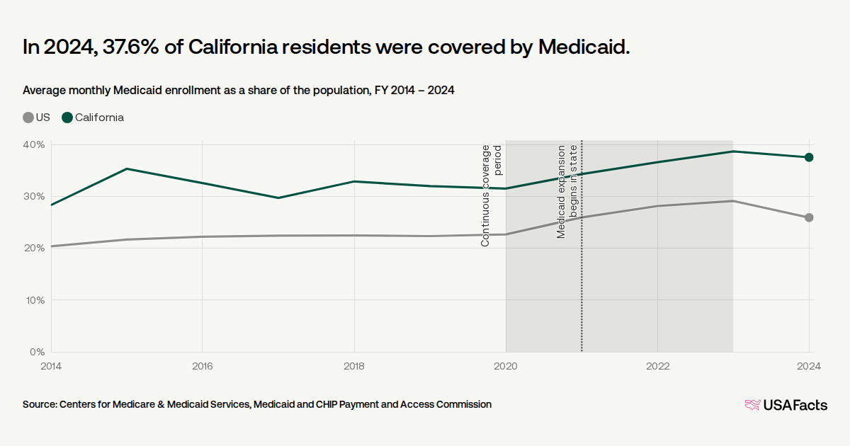 How many people are on Medicaid in California? | USAFacts