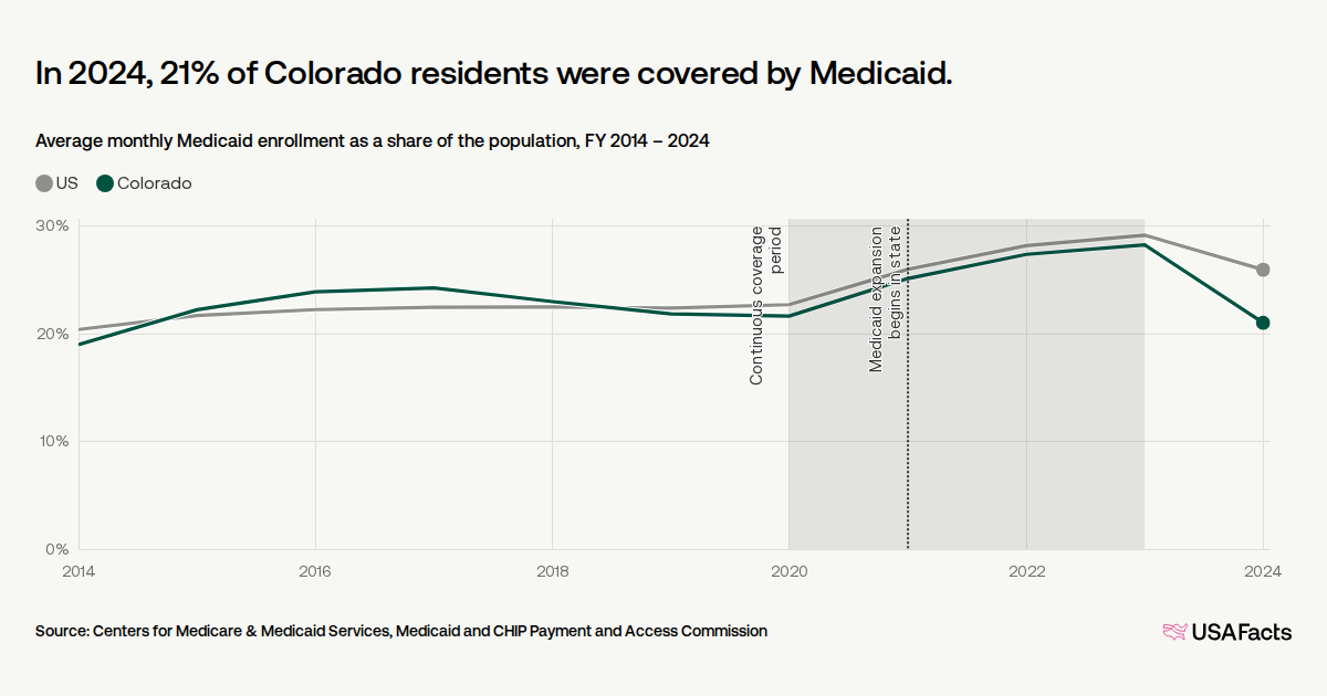 How many people are on Medicaid in Colorado? | USAFacts