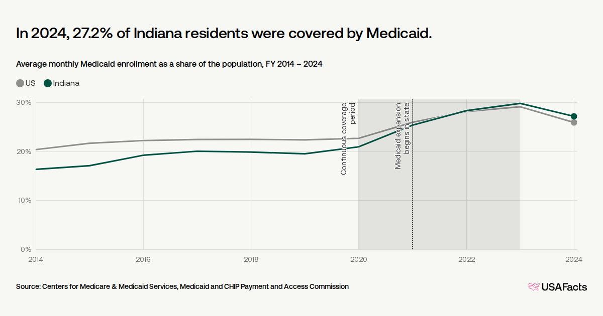 How many people are on Medicaid in Indiana? | USAFacts